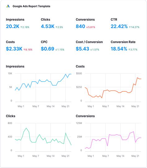 Google Ads Reporting Templates Try It For Free With SemRush