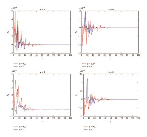 asymptotical behaviors of the synchronization errors with differential