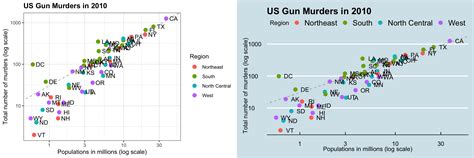 Introduction To Data Science Ggplot