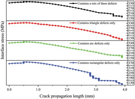 Cmes Free Full Text Impact Analysis Of Microscopic Defect Types On