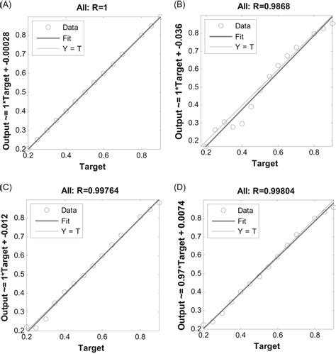 Regression Analysis Of Artificial Neural Network Model For Different