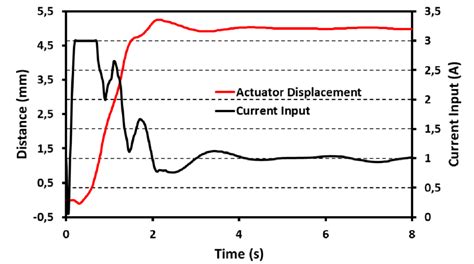 72 Closed Loop Actuation Of Actuator 10 With A 5 Mm Displacement