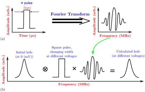28 A The Fourier Transform Of The Utilized π Pulse Is Calculated