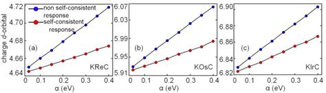 Abc The Linear Self And Non Self Consistent Response Functions As A