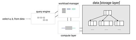 Querying Federated Data Using Trino And Apache Superset Preset