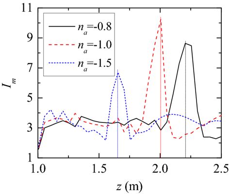Evolution Of Im At Different Values Of Na LMa Is Negative Index Medium Download Scientific