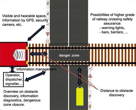 Basic Layout Of Level Railway Crossing Download Scientific Diagram