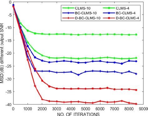 Figure 2 From A Novel Bias Compensated Linear Constrained Least Mean