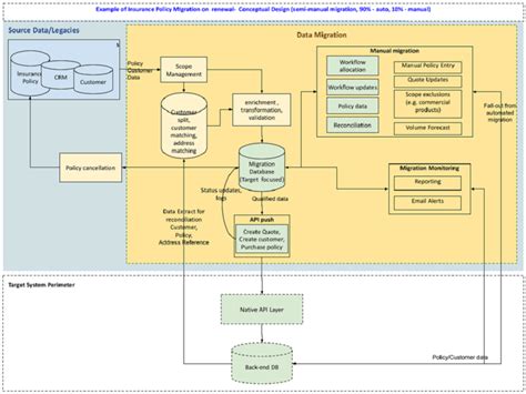 Digital Transformation Data Migration That Works For You Upwork