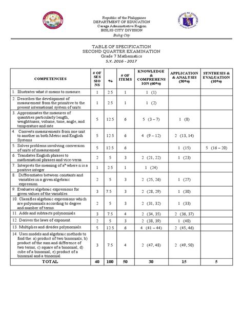 Table Of Specification Second Quarter Examination Grade 7 Mathematics Pdf Polynomial Algebra