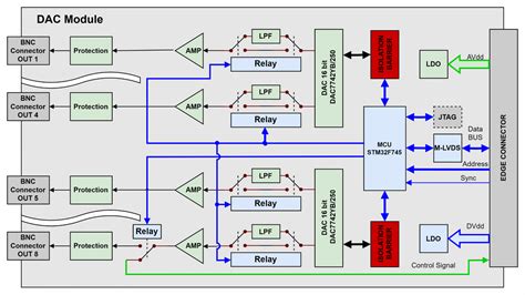Cost Effective Data Acquisition System For A Vibration Test System Embedded Computing Design