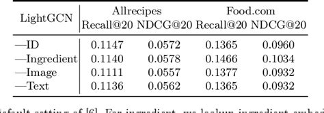 Table 1 From Multi Modal Food Recommendation Using Clustering And Self