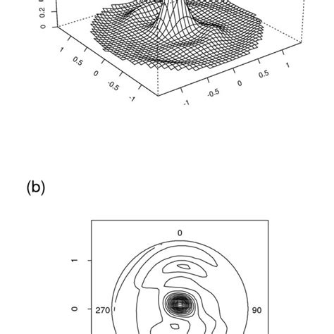 Perspective Plot Of The Bimodal Density A Displays 05f J4 2