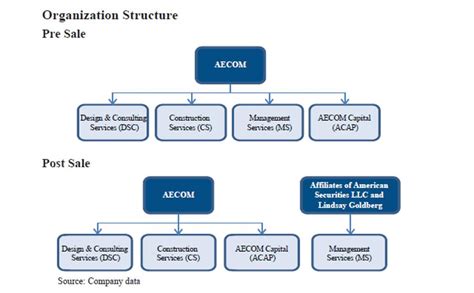 Aecom Organizational Chart A Visual Reference Of Charts Chart Master