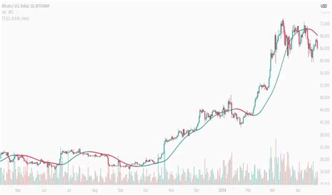 tillson t3 moving average improved — indicator by gstoyanov — tradingview