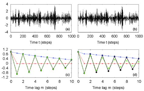 Simulated Gaussian Autoregressive Process With Parameters A φ 1