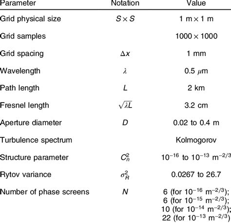 Simulation Parameter Values Download Table