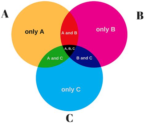 How To Complete Venn Diagram A Prime Three Circles Three Cir