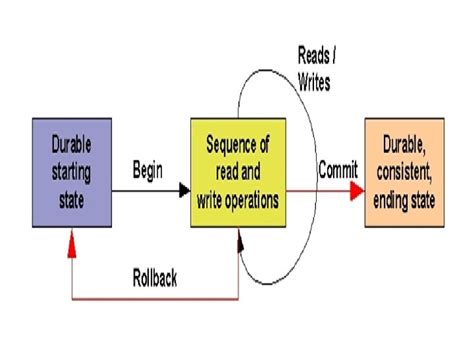 Concurrency Control Single User Versus Multiuser System Database