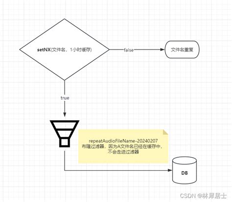 Redissonclient妙用 分布式布隆过滤器布隆过滤器怎么实现平滑上线 Csdn博客