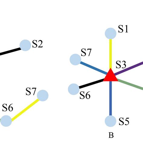 Static And Dynamic Links Between Nodes Subfigure A Shows The Static