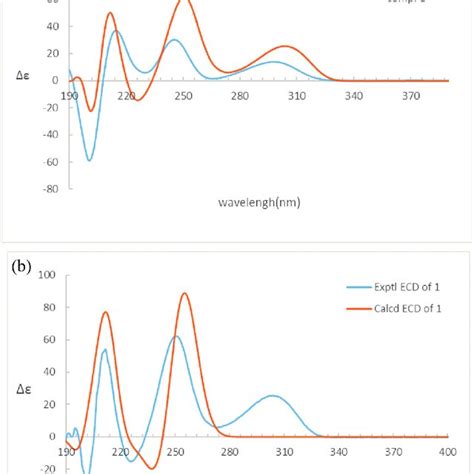 A Ecd Spectra Of Compounds 1 And 4 B Experimental And Calculated