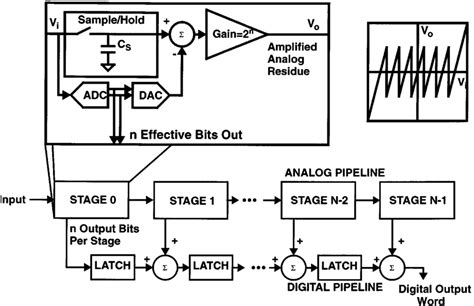 Typical Pipelined Adc Download Scientific Diagram