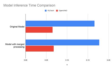 openvino：将预处理和后处理合并到模型中 opencv opencv 计算机视觉库