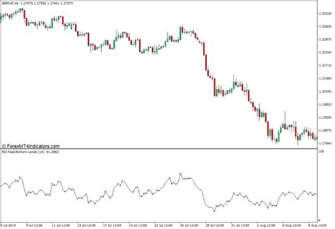 RSI Peak Indicator And Bottom Indicator For MT