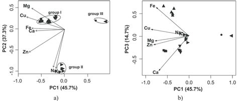 The Pca Biplots For Variables And Cases A Pc1 Vs Pc2 B Pc1 Vs Pc3 Download Scientific