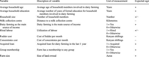 Hypothesized Signs For The Variables Used In The Tobit Model Download