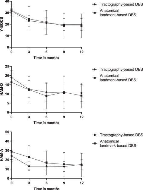 clinical symptom scores average scores on the y bocs yale brown