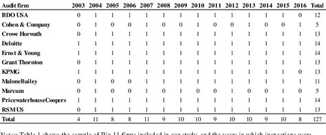 Table 1 From The Revolving Door Between The Pcaob And Large Audit Firms Semantic Scholar Table 1 From The Revolving Door Between The Pcaob And Large Audit Firms Semantic Scholar