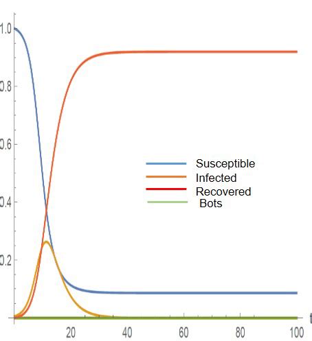 The Simulation Results For SIR Model Using Different Rates On The Download Scientific