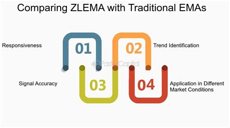 Exponential Moving Average Formula Example And Excel Moving Average
