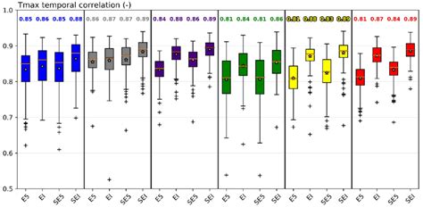 As Figure 3 But For Tmax Temporal Correlation Download Scientific