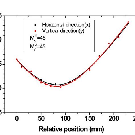 Beam Quality At The Highest Output Laser Energy Of 206 μj From The Download Scientific Diagram