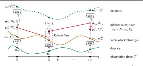 Figure 1 From Modeling Irregular Time Series With Continuous Recurrent Units Semantic Scholar