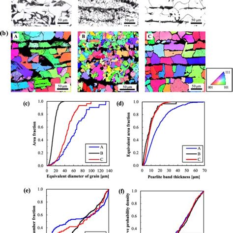 Test Steels A Optical Micrographs B Ipf Maps From Ebsd C Download Scientific Diagram