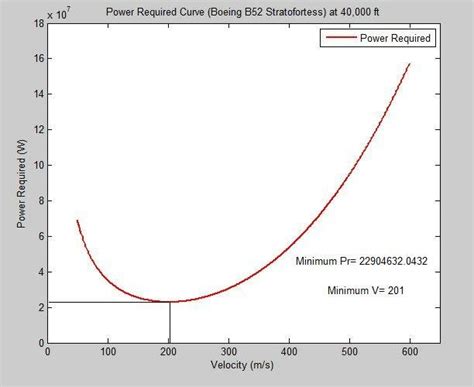 Power Required Curve Download Scientific Diagram