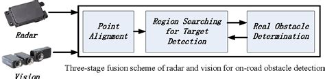 Figure 1 From Integrating Millimeter Wave Radar With A Monocular Vision