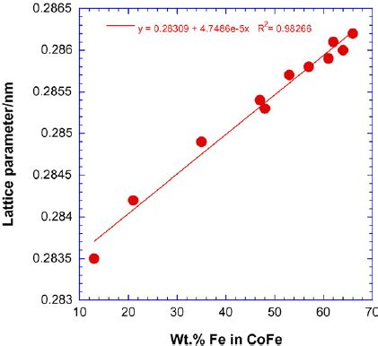 Effect Of Fe Content On Lattice Parameter Of Co X Fe 1 X Films Download Scientific Diagram
