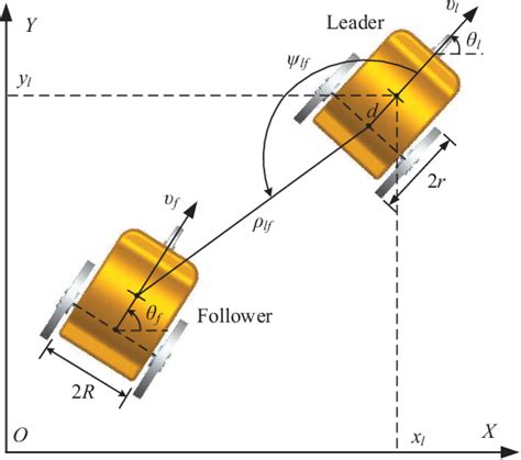 Figure 1 From Adaptive Leader Follower Formation Control Of Wheeled