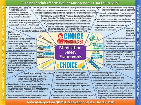 Choice Aged Care On Linkedin Medication Safety Framework In Aged Care