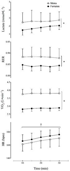 Sports Special Issue Physiological Responses During Exercise