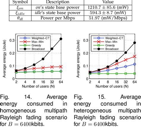 Lte Power Model Parameters Download Table