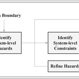 Overview Of The Basic STPA Method Modified The Diagram From STPA Handbook Download