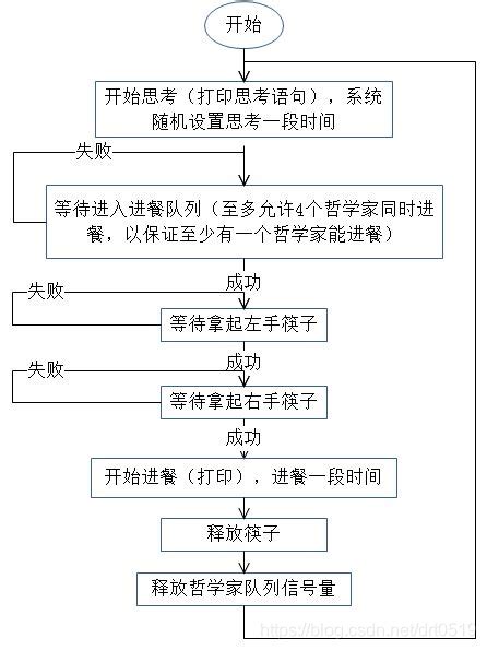 pv操作典型——哲学家进餐问题 哲学家就餐问题 请给出必要的信号量和p v操作的完整过程。 csdn博客