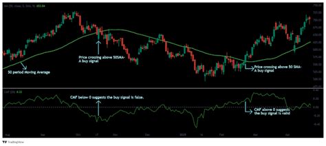 Chaikin Money Flow Cmf Indicator A Complete Guide For Beginners