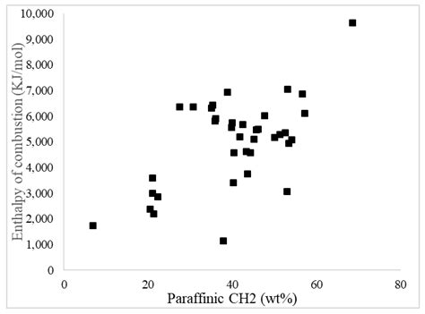 Predicting Enthalpy Of Combustion Using Machine Learning